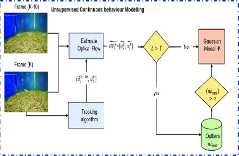 Overview Of The Proposed Unsupervised Continuous Behaviour Modelling