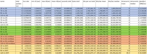 Iperf3 Test Results For 3g 4glte Wifi And 5g Low Bandwidth And