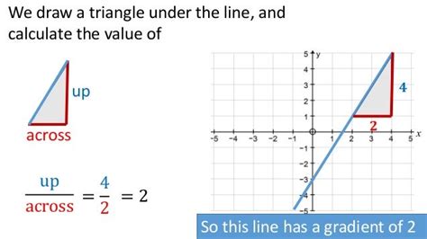 Gradient Of A Line