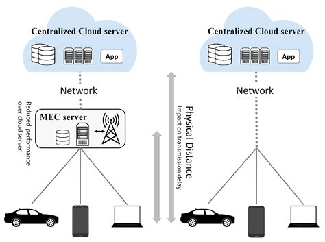 applied sciences free full text adaptive real time offloading