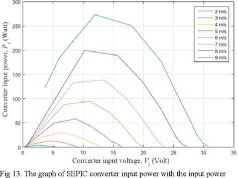 Figure 13 From Design Of Fuzzy Logic Control Based On Sepic Converter For Mppt On Wind Turbine