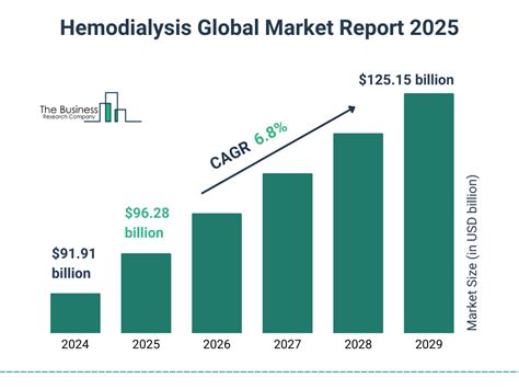 Hemodialysis Market Report 2025 Hemodialysis Market Size And Share