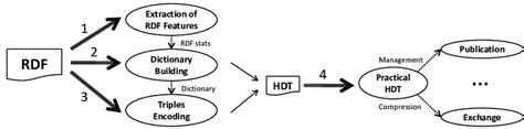 A Step By Step Construction Of The Hdt Format From A Set Of Triples
