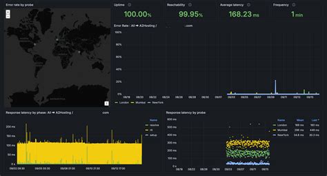 7 Best Linux Web Hosting For 2025