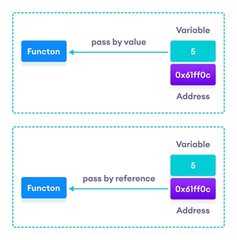 Passing By Pointer Vs Passing By Reference In C By Nitish Singh