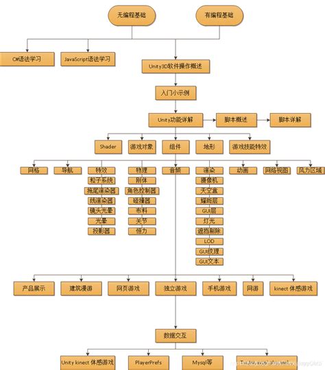 【unity】unity 相关知识分类 unity flocks 与 boids的区别 csdn博客