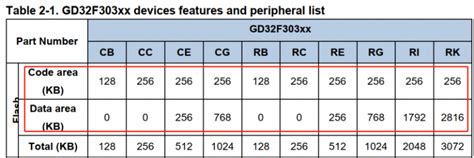 Gd32f系列mcu片上flash中code区和data区使用解密 苏州聚沃电子科技有限公司