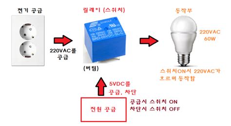릴레이란 릴레이 구조 릴레이 원리 릴레이 종류 릴레이 작동원리 릴레이 스위치 아두이노 릴레이 무접점 릴레이 릴레이 접점 네이버 블로그