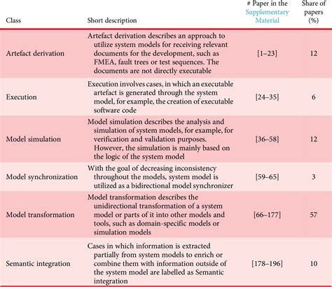 Utilization Of System Models In Model Based Systems Engineering Definition Classes And