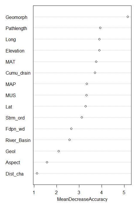 2 environmental variables ranked by importance in discriminating