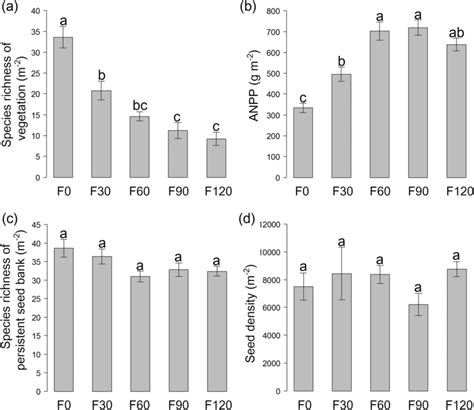Species Richness A And Anpp B Of Vegetation And Species Richness
