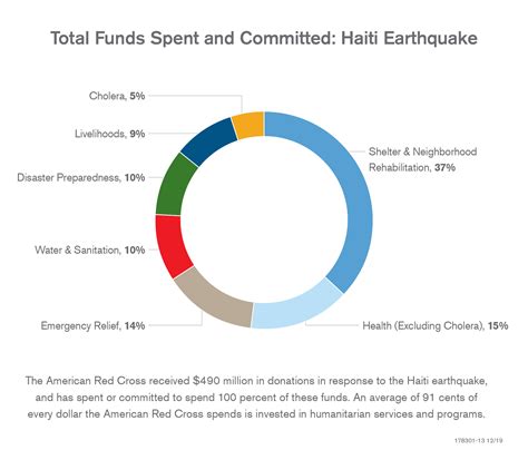 Pie Chart Of Allocated Percentages Of Funds Towards Haiti Earthquake By