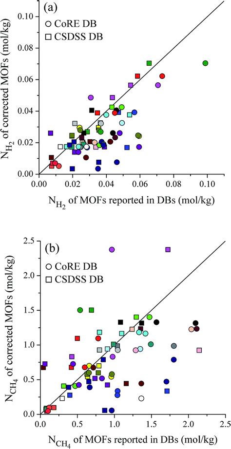 An Extensive Comparative Analysis Of Two Mof Databases High Throughput Screening Of Computation