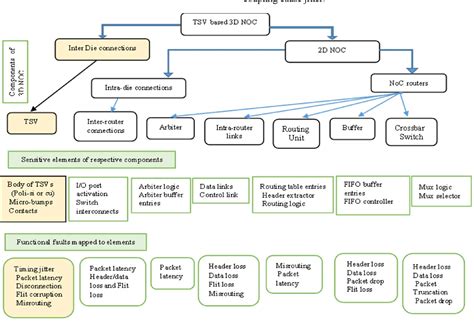 Figure 3 From A Survey Of Fault Models And Fault Tolerance Methods For