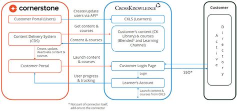 Enrich Your Offering On Your Cornerstone Portal With Crossknowledge Programs