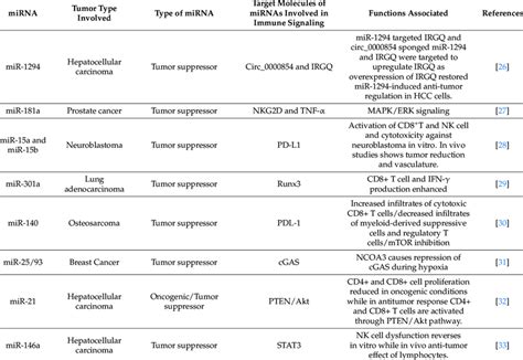 Different Tumor Suppressor Oncogenic Mirnas Their Associated Target