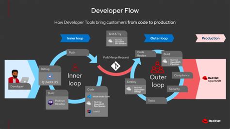 Improving Containerization Security With Red Hat Openshift