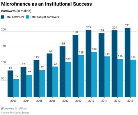 Microfinance Statistics And Facts 2026