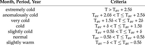 Thermal Classification Of Months Seasons And Years Download Scientific Diagram
