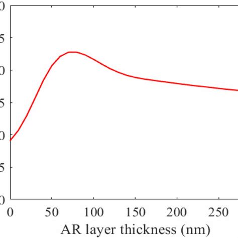 equilibrium temperature of metal dielectric multilayer thin film