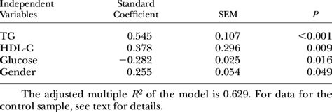 multivariate regression analysis with pre hdl concentration and