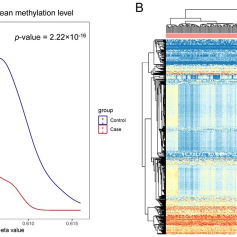 Overall And Differential Analysis Of Dna Methylation Between Breast