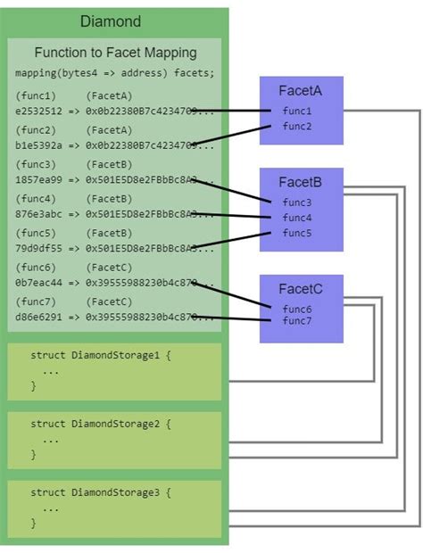 A Diamond Is A Set Of Contracts That Can Access The Same Storage Variables And Share The Same