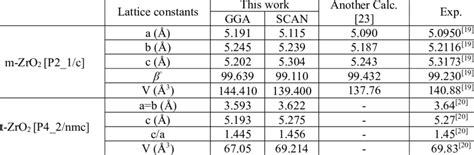 Compares The Calculated Values Of The Crystal Lattice Constants Of The Download Scientific