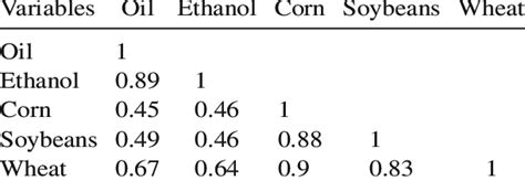 the correlation matrix of the variables download table