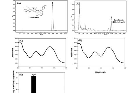 Hplc Chromatogram Of Pectolinarin A And Cse B Uv Pda Spectra Of Download Scientific