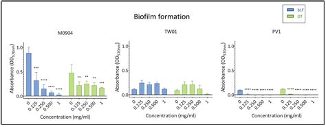 Microorganisms Free Full Text Bovine Lactoferrin And Hen