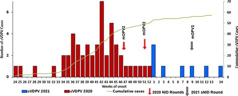 The Epidemiological Curve Of Cvdpv2 Outbreak In South Sudan 2020 2021