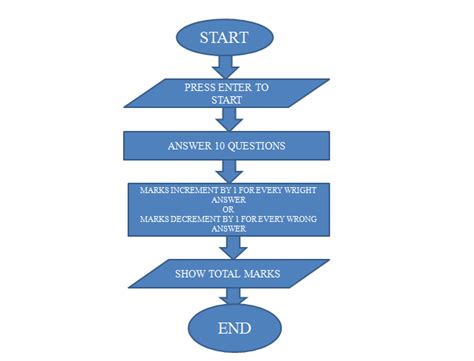 Solved Write A C Code For The Following Flowchart Here We Chegg