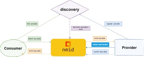 Welcome To Nmid Nmid Framework