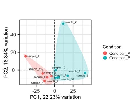 github shalabs differential gene expression analysis analysis of