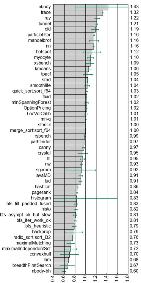 Comparing The Performance Of Opencl Cuda And Hip