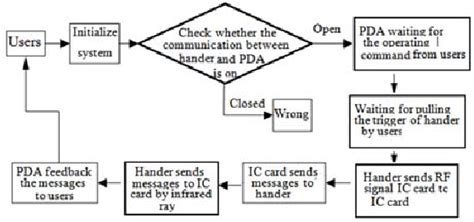figure 2 from design and experiment of the passive rfid system in joint