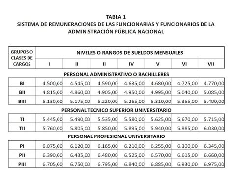 Nueva Tabla Salarial Para Funcionarios Y Obreros De La Administración