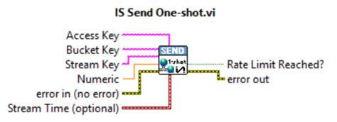 Initial State Iot Streaming Via Labview Overview Initial State