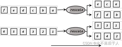 Flink物理分区的几种方式flink Rebalance Rescale Csdn博客