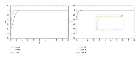 Simulation And Analysis Results Of Smart Community Evolution Strategies