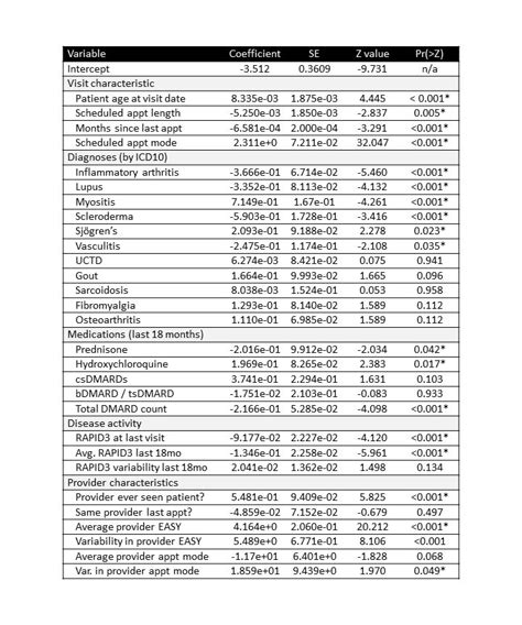 Development And Pilot Implementation Of A Predictive Model To Identify