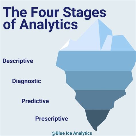 Blue Ice Analytic Solutions On Linkedin Analytics Stages Reducing