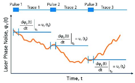 Effect Of Random Laser Phase Noise R T ϕ Download Scientific Diagram