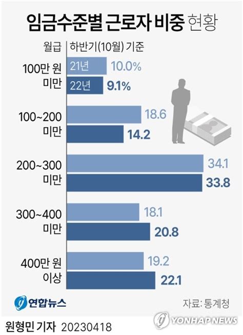 그래픽 임금수준별 근로자 비중 현황 연합뉴스
