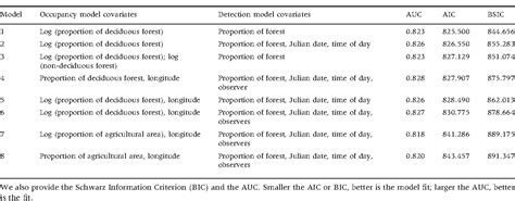 Table 1 From Dealing With Detection Error In Site Occupancy Surveys What Can We Do With A