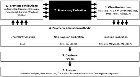 Flow Diagram Of The Main Processes Captured With Spotpy Multiple Cycle