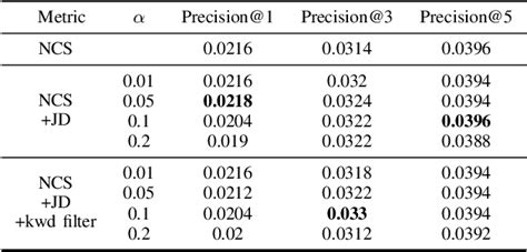 Table I From Nearest Neighbor Search Using Metric Preserving Function