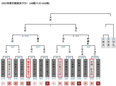 棋王戦update 20221117 データでみる藤井聡太