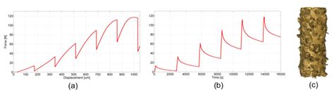 A Graph Of Force Displacement Dependency B Graph Of Force Time Download Scientific Diagram